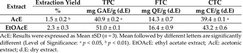 Colorimetric Determination Of Total Polyphenol Total Flavonoid And Download Scientific