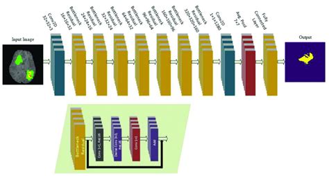Mobilenetv2 Architecture For Segmentation Of Brain Tumor Implemented In Download Scientific