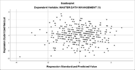Plot Graph Heteroscedasticity Test Source Processed Primary Data 2023