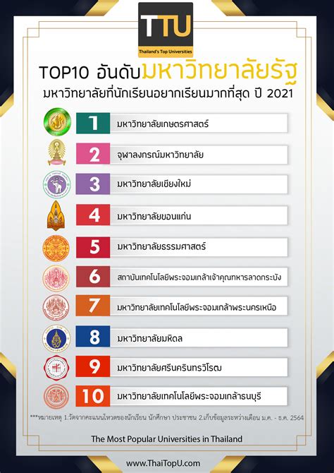 Thailands Top Universities