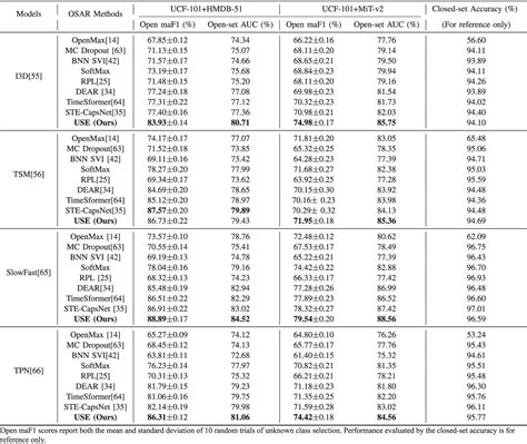 Table I From Exploring Rich Semantics For Open Set Action Recognition Semantic Scholar