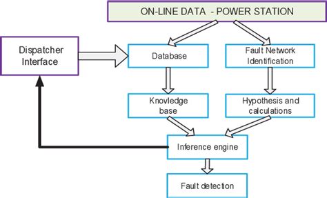 Figure 1 From Power System Fault Detection Automation Based On Fuzzy
