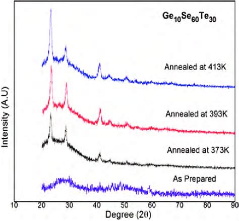 X Ray Diffraction Curves Of The As Deposited And Thermally Annealed Ge