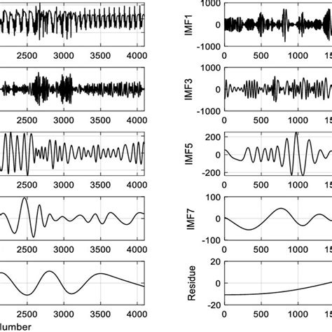 Intrinsic Mode Functions Imfs Of The Seizure Eeg Signal Download