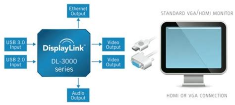 Displaylink Usb 3 0 Chip Focusing On Any Device Any Display Connectivity