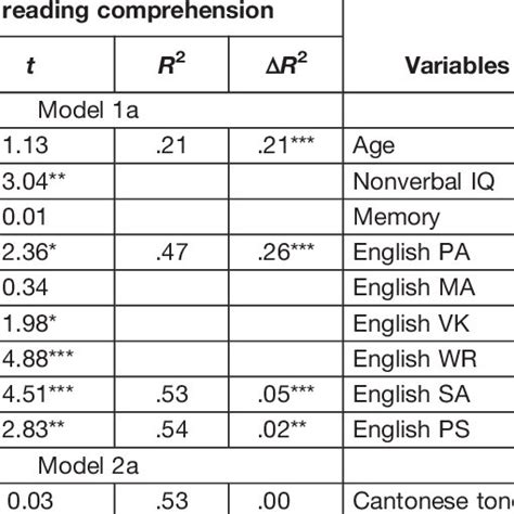 Hierarchical Regression Analysis Predicting Chinese And English Reading