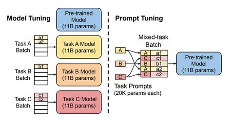 Understanding Prompt Tuning Enhance Your Language Models With
