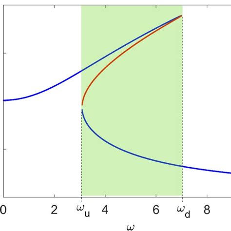Multivalued Frequency Response For A Nonlinear Driven System With Cubic Download Scientific