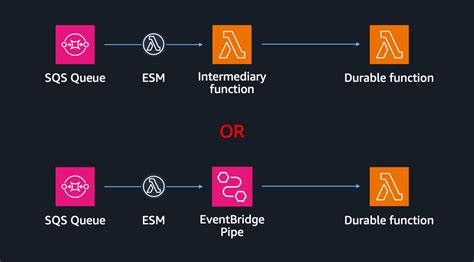 Triggering Lambda Durable Functions From Sqs · Pubududev