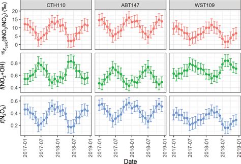 The Calculated Nitrogen Enrichment Factor Associated With Nitrate