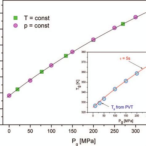 Logarithm Of Dielectric Time Relaxation Vs Temperature At Labeled