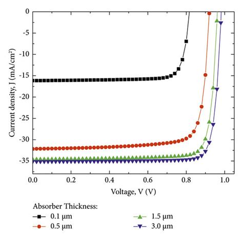 J V Characteristics Of The Proposed Sn Based Perovskite Solar Cell Download Scientific Diagram