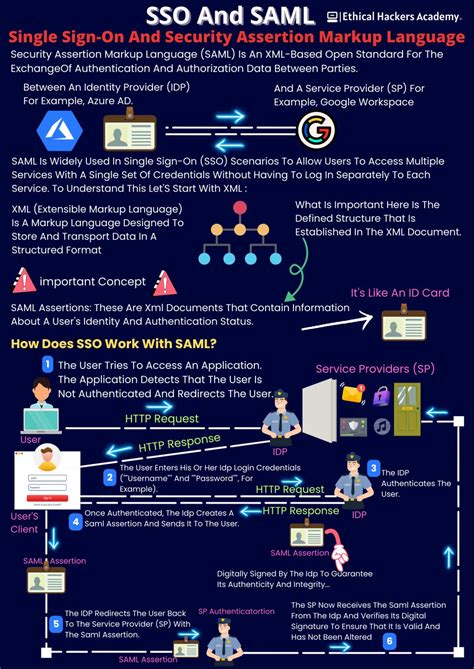 Ethical Hackers Academy ® On Linkedin Sso And Saml Via Ethical Hackers Academy