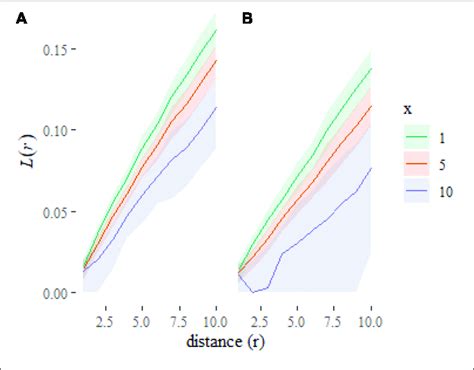 Plot Of Predictions At New Combinations Of Covariate Values The Download Scientific Diagram