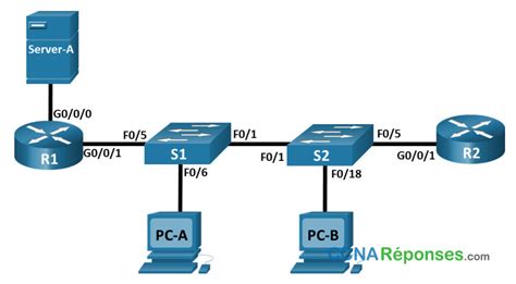 552 Packet Tracer Configurer Et Vérifier Les Listes De Contrôle D