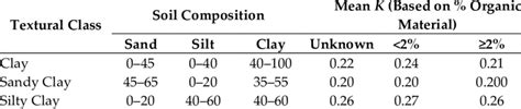 Estimating K Based On Soil Texture And Organic Material Content 44