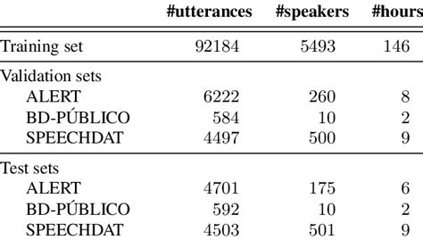 Summary Of The Number Of Utterances Speakers And Hours For The Download Scientific Diagram