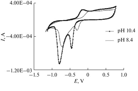 Cyclic Voltammogram Of Copper In Borate Buffer At Different Ph Download Scientific Diagram