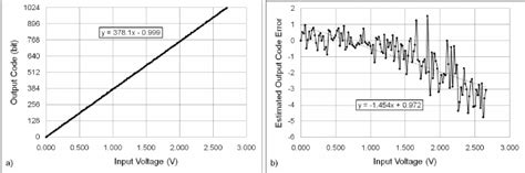 Output Code Vs Input Voltage For 10 Bit Result A And Estimated