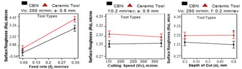 The Effect Of Cutting Parameters On The Surface Roughness In Hard