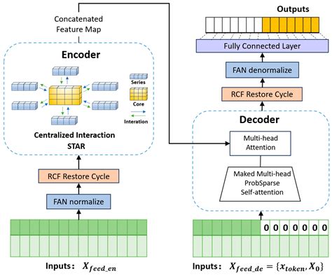A Daily Reference Crop Evapotranspiration Forecasting Model Based On Improved Informer