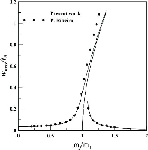 Comparison Of Nonlinear Frequency Response Download Scientific Diagram