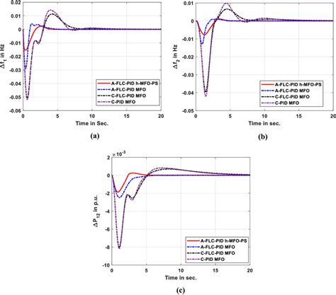 A Frequency Deviation Of Control Area 1 B Frequency Deviation Of