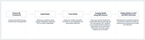 Amazon Ec2 Inf1 Instances