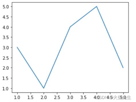 现学现用matplotlib画图 plt与ax的关系add subplot与subplots等 阿里云开发者社区