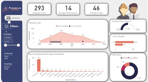 Mohammad Khalkhali On Linkedin Dataanalysis Dax Dashboard Hr