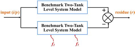 Data Generation System For Siso Uncertain Level Control System Model