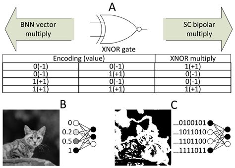 Stochastic Computing In Convolutional Neural Network Implementation A