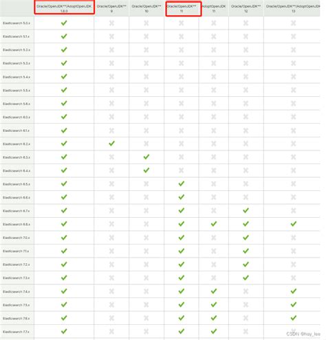 elasticsearch：（二）1 安装elasticsearch elasticsearch的jdk csdn博客
