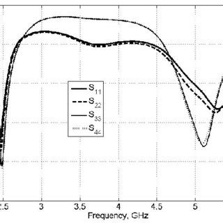 Simulated Return Loss Of The Proposed Antenna Array Download Scientific Diagram