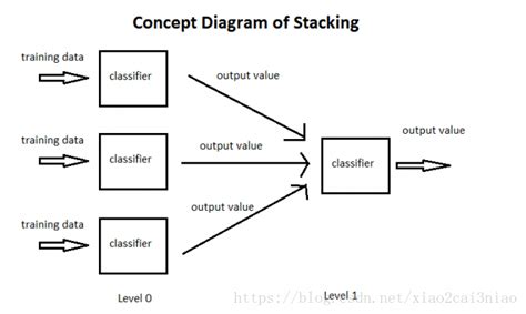 Stacking的详细代码教程stacking模型代码 Csdn博客 Stacking的详细代码教程stacking模型代码 Csdn博客