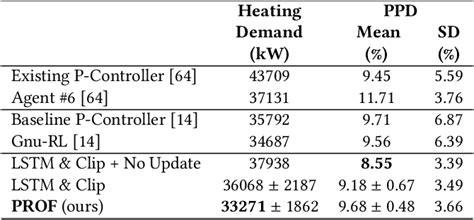 Table 1 From Enforcing Policy Feasibility Constraints Through Differentiable Projection For