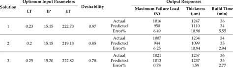 Predicted Optimum Results And Experimental Validation Download Scientific Diagram