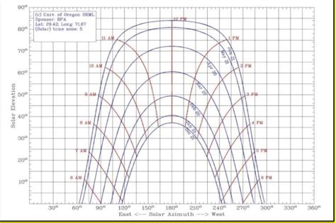 Sun Chart Of Site Location Bahawalpur 17 Download Scientific Diagram