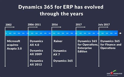 Dynamics 365 For Finance And Operations The Next Gen Erp