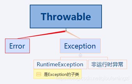 Java中的异常 java描述异常类的体系 CSDN博客