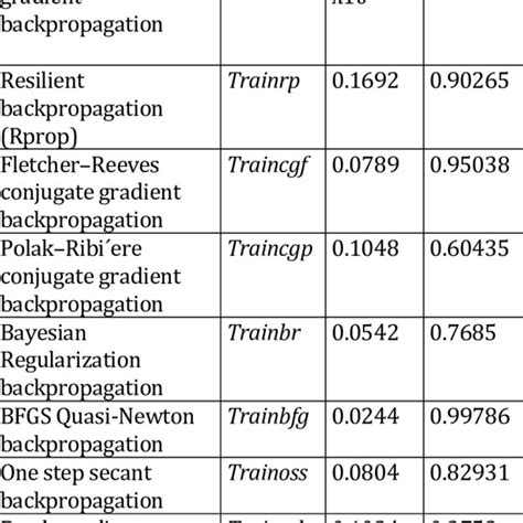Comparison Of 11 Backpropagation Bp Algorithms With Ten Neurons In