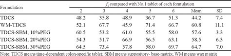 Table Ii From A Suppository Base Matrix Tablet For Time Dependent Colon Specific Delivery System