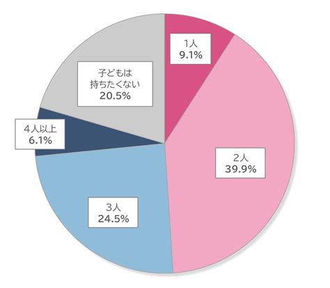 何の制約もない場合の「理想の子どもの数」4割の人が「2人」と回答 一方で、5人に1人は「子どもは持ちたくない」画像4｜まいどなニュース
