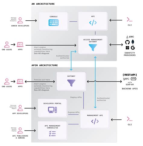 Part 2 Gravitee Key Concepts And Core Offerings Dev Guide Community Forum