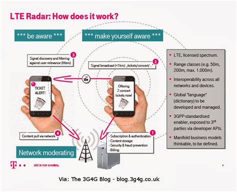 The 3g4g Blog Lte Radar Lte Proximity Services