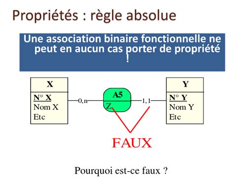 Quel Est Le Problème Si On A Une Relation Binaire Avec Propriété Propre Et Une Cardinalité 1 1