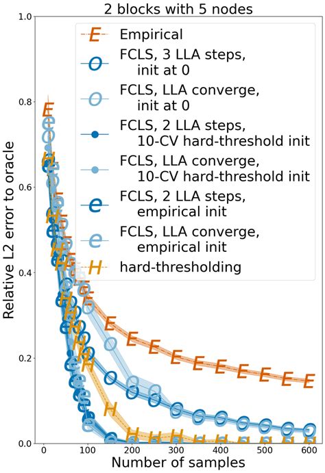 Results For Gaussian Sequence Model The X Axis Shows The Number Of