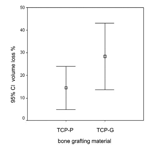 Graph Depicting The Mean Values And 95 Confidence Interval Ci For