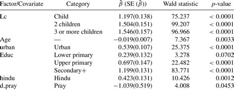 Parameter Estimates Standard Errors Wald Statistics And P Values Of