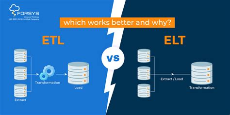 ETL Vs ELT I Efficiency Benefits I Blog